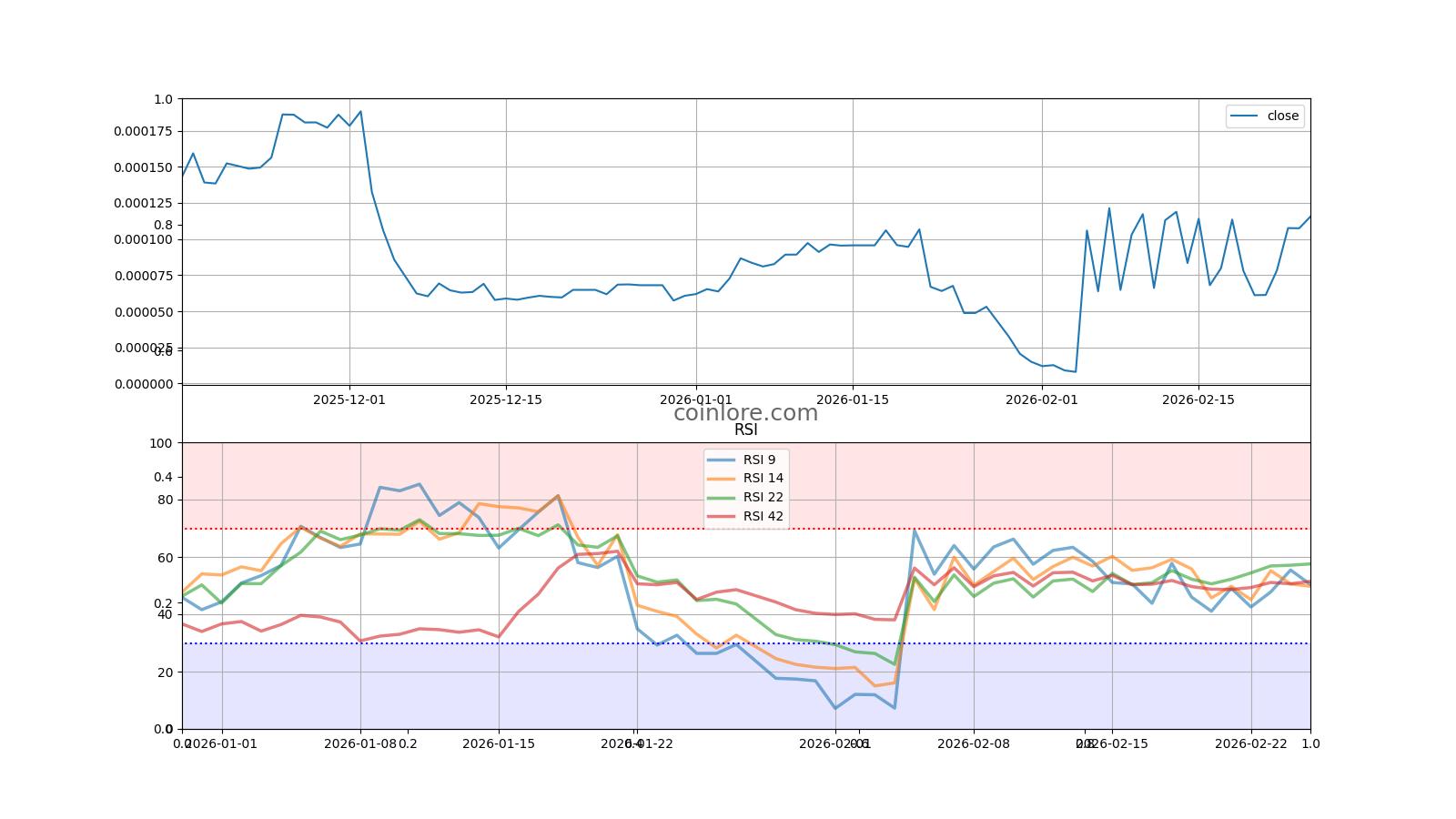 Essentia RSI indicator