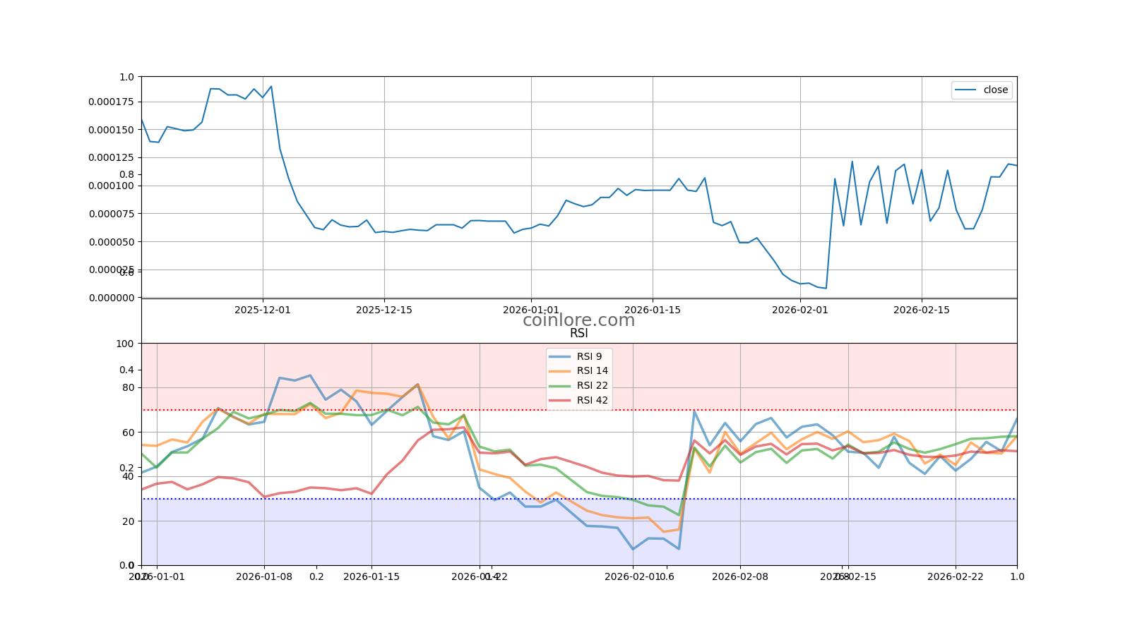 Essentia RSI indicator