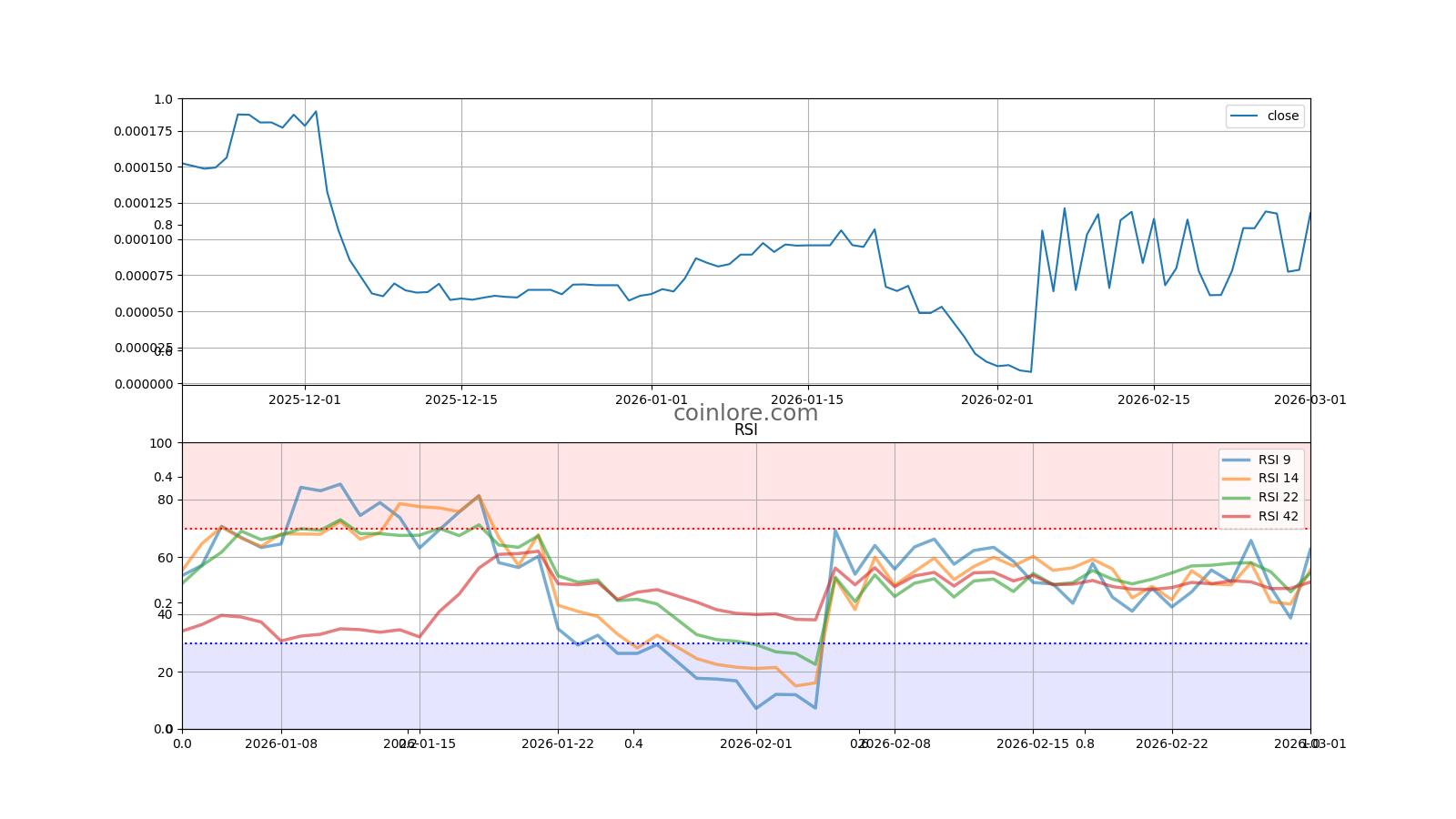 Essentia RSI indicator