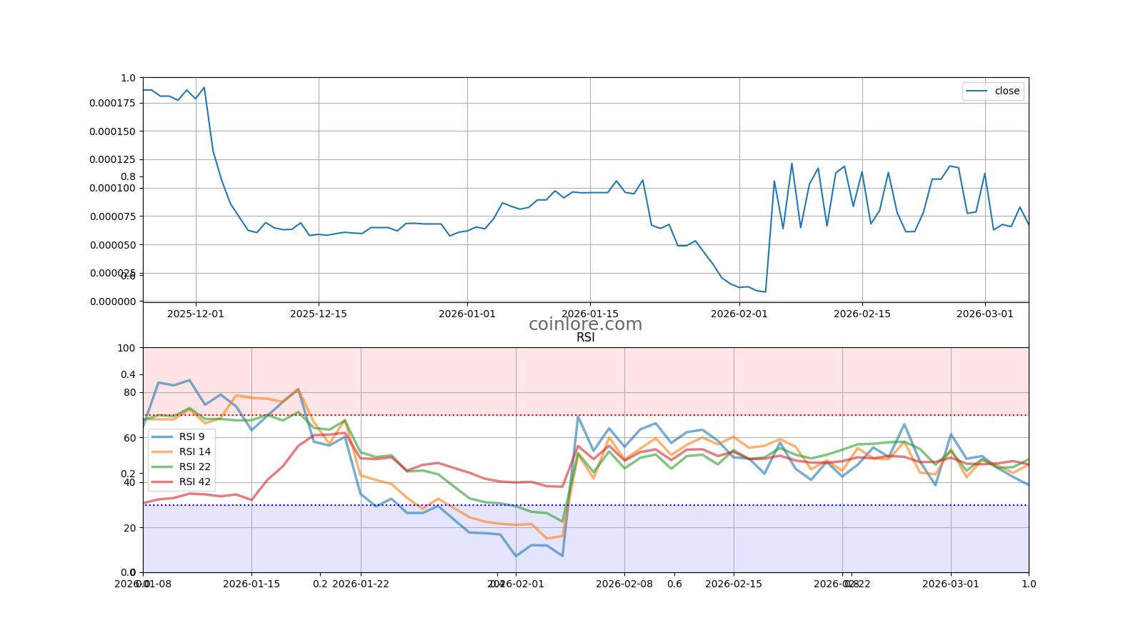 Essentia RSI indicator