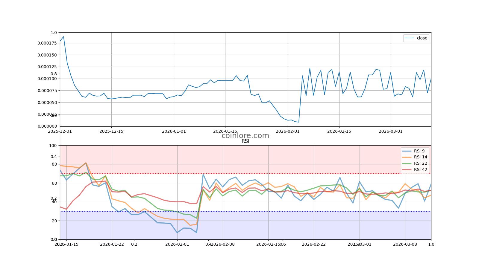 Essentia RSI indicator