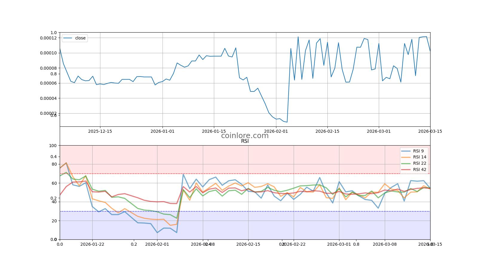 Essentia RSI indicator