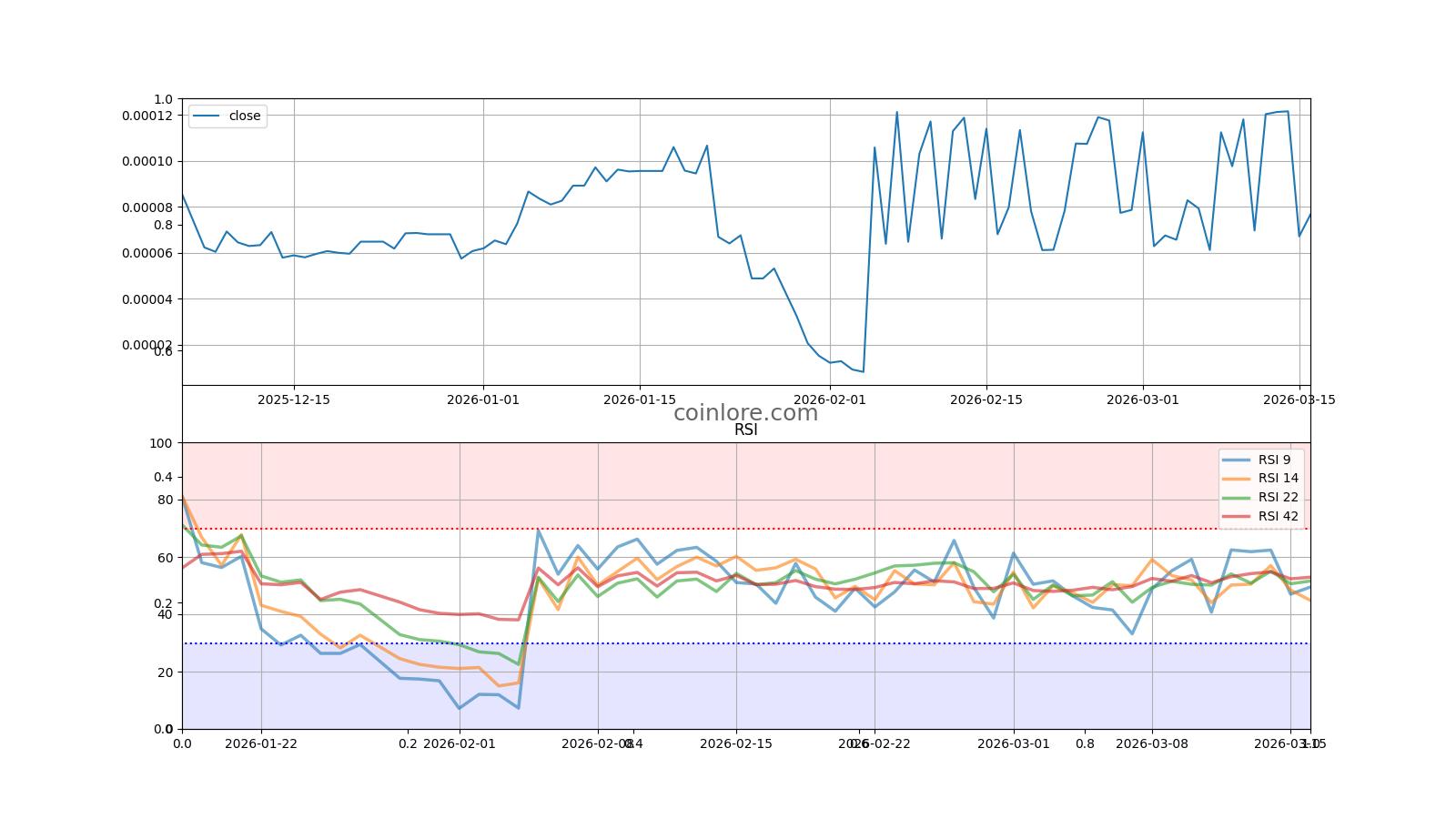 Essentia RSI indicator