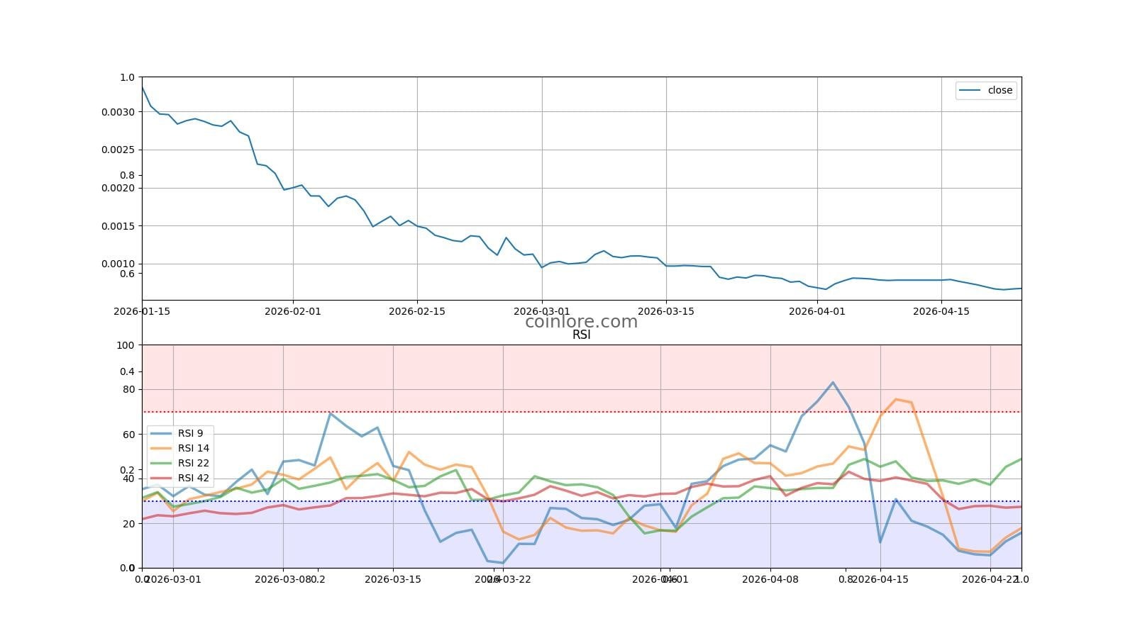 EstateX RSI indicator