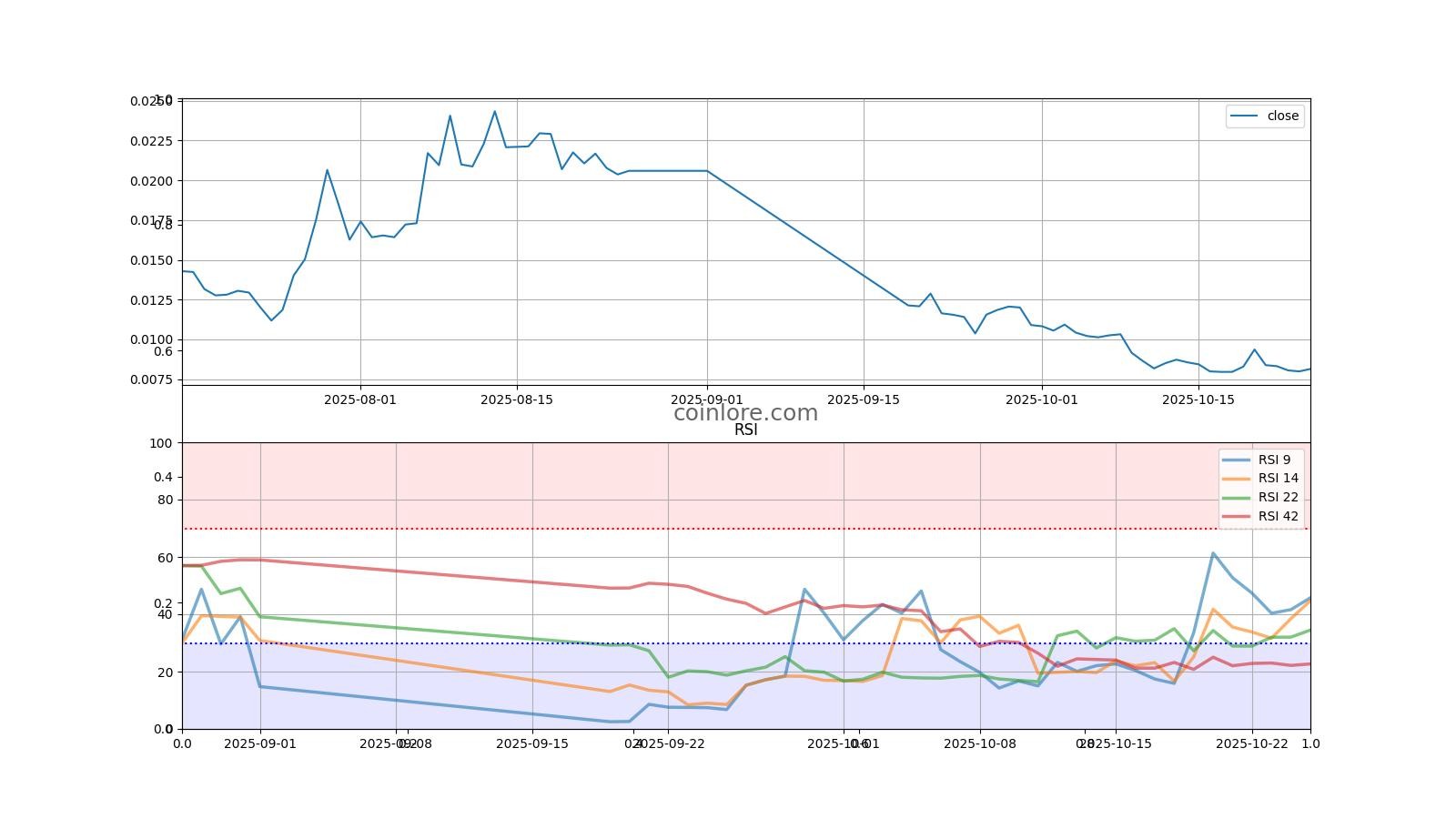 EstateX RSI indicator