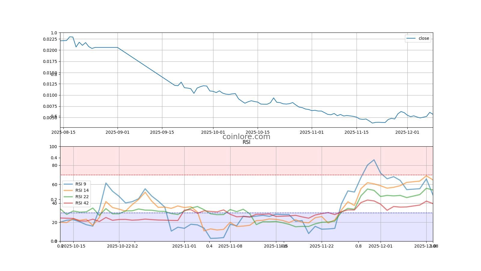 EstateX RSI indicator
