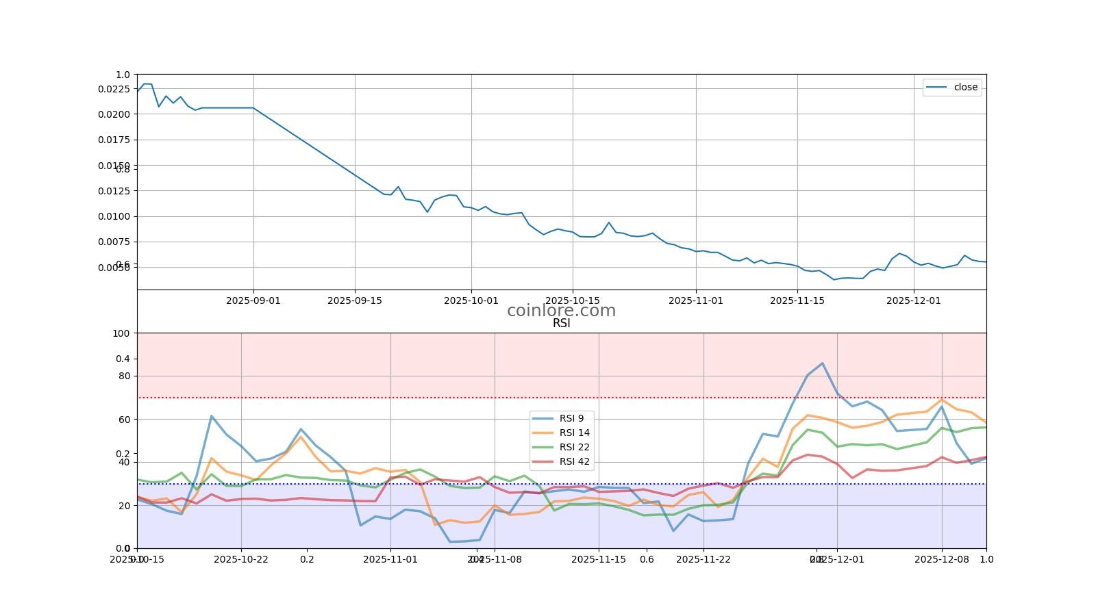 EstateX RSI indicator