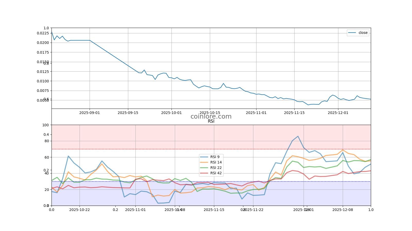 EstateX RSI indicator