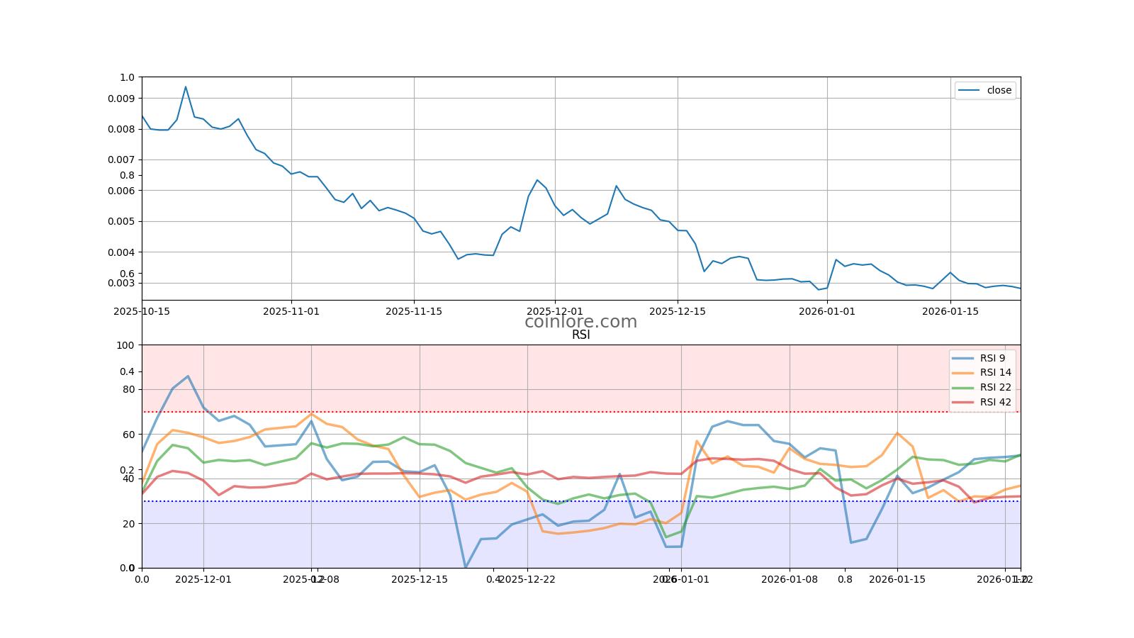 EstateX RSI indicator