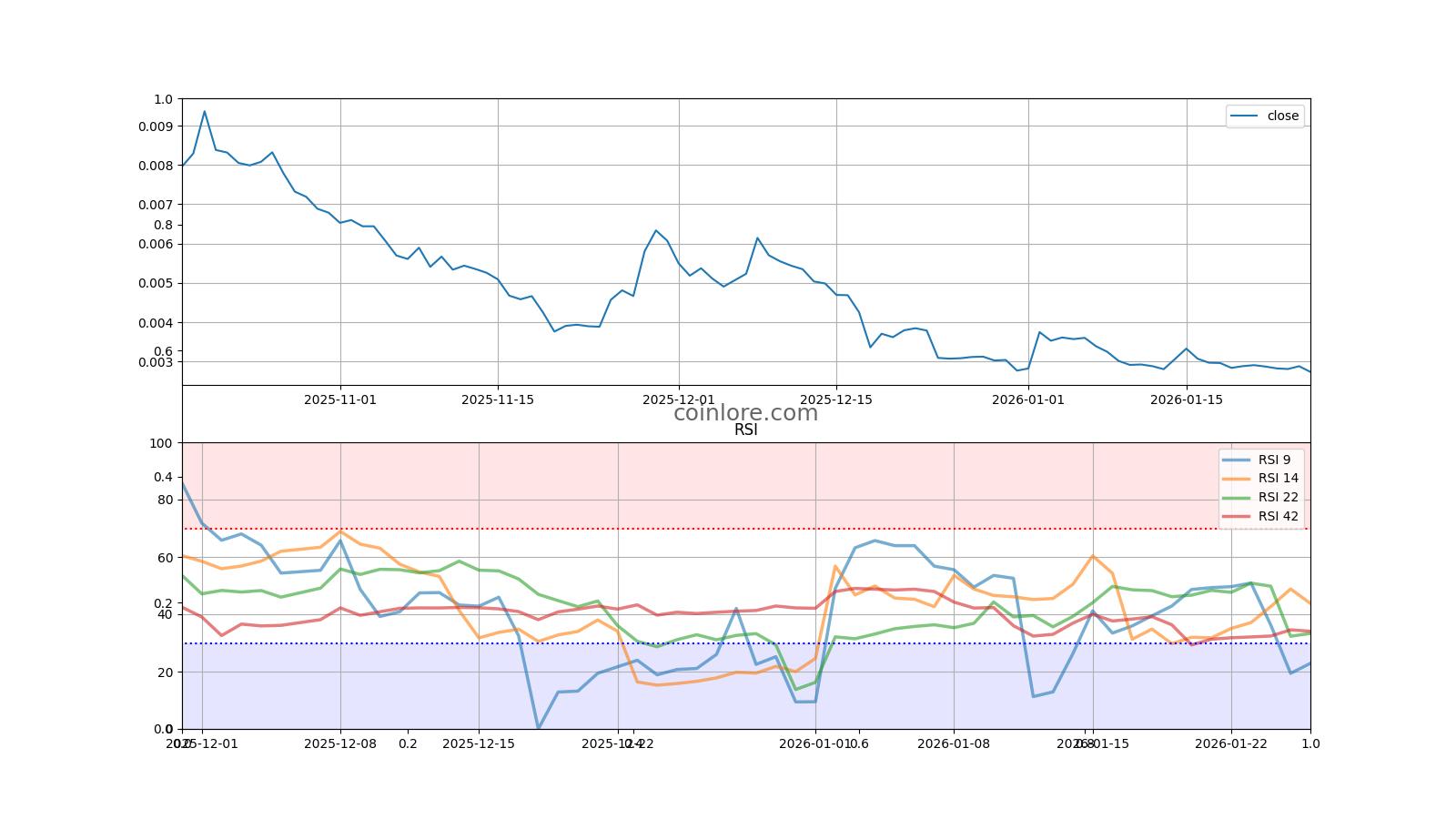 EstateX RSI indicator