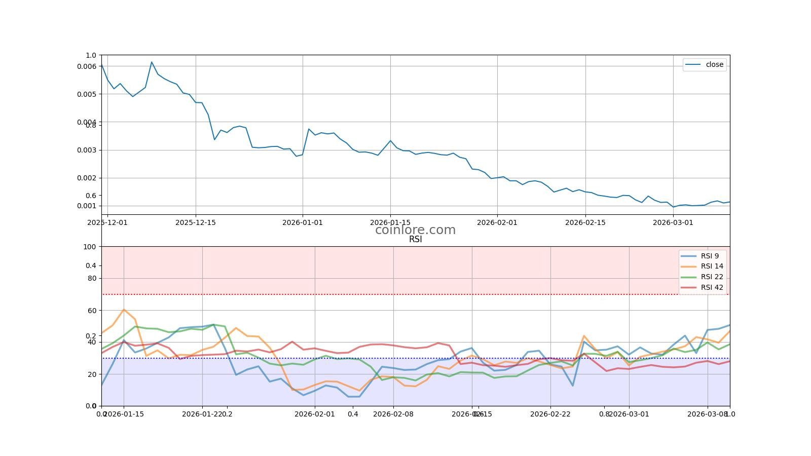 EstateX RSI indicator