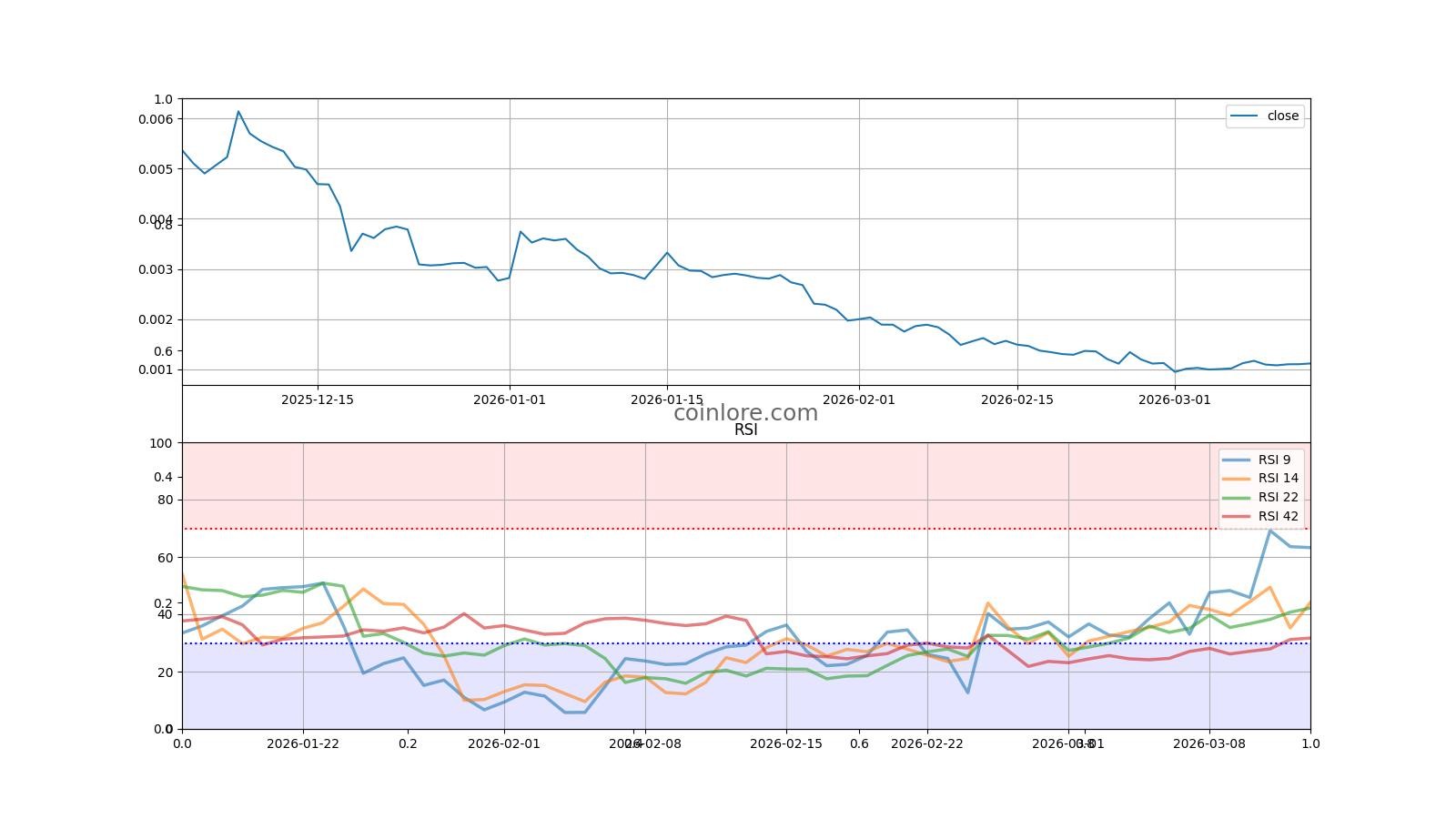 EstateX RSI indicator