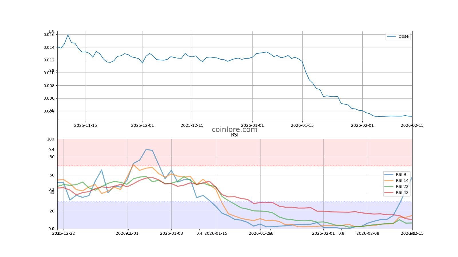 Etarn RSI indicator
