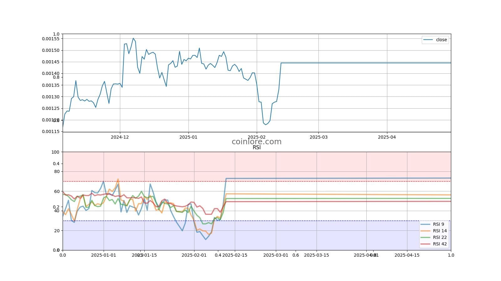 Eterbase RSI indicator