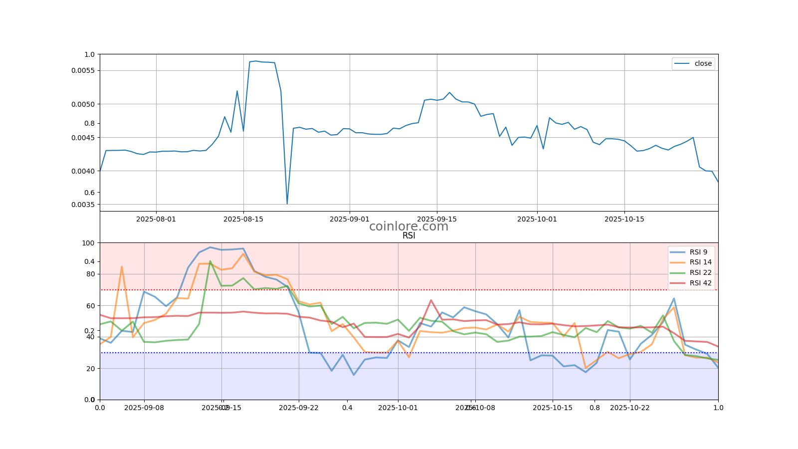 Eternity RSI indicator