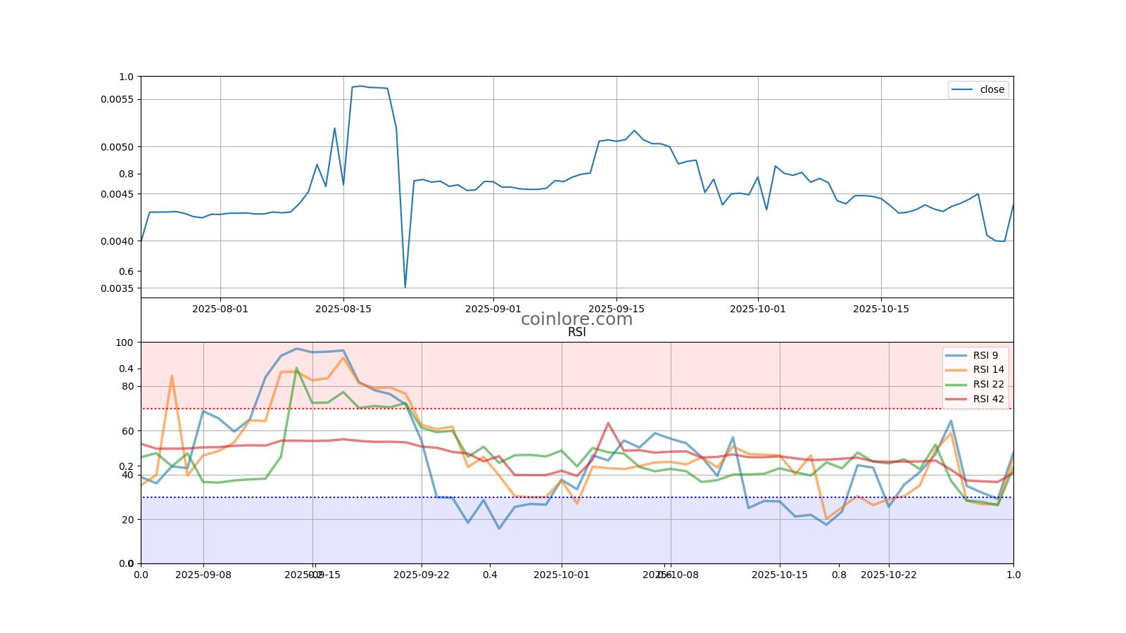 Eternity RSI indicator