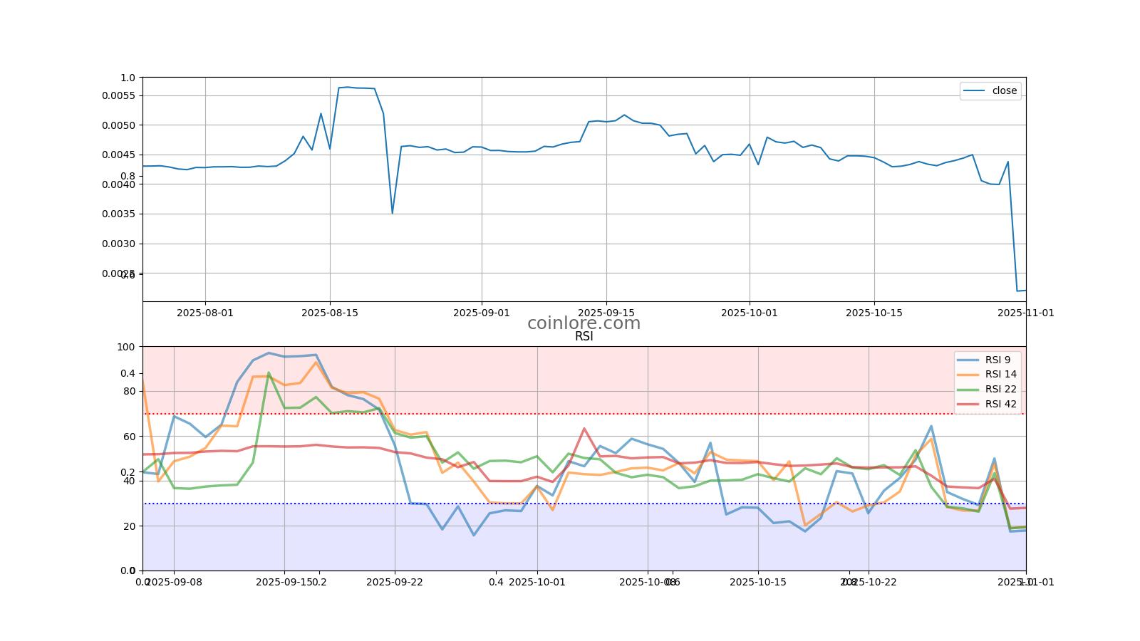 Eternity RSI indicator