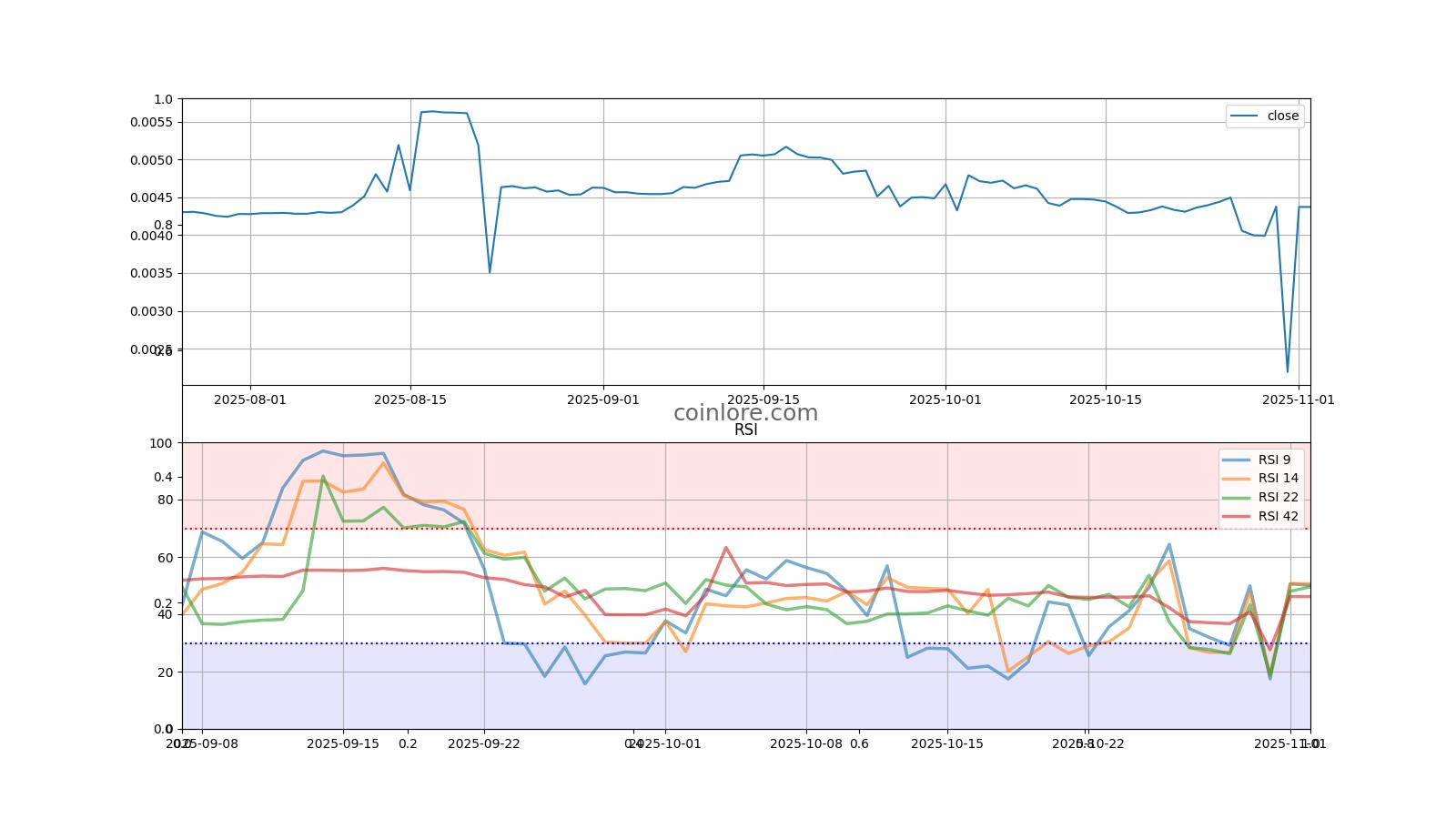 Eternity RSI indicator