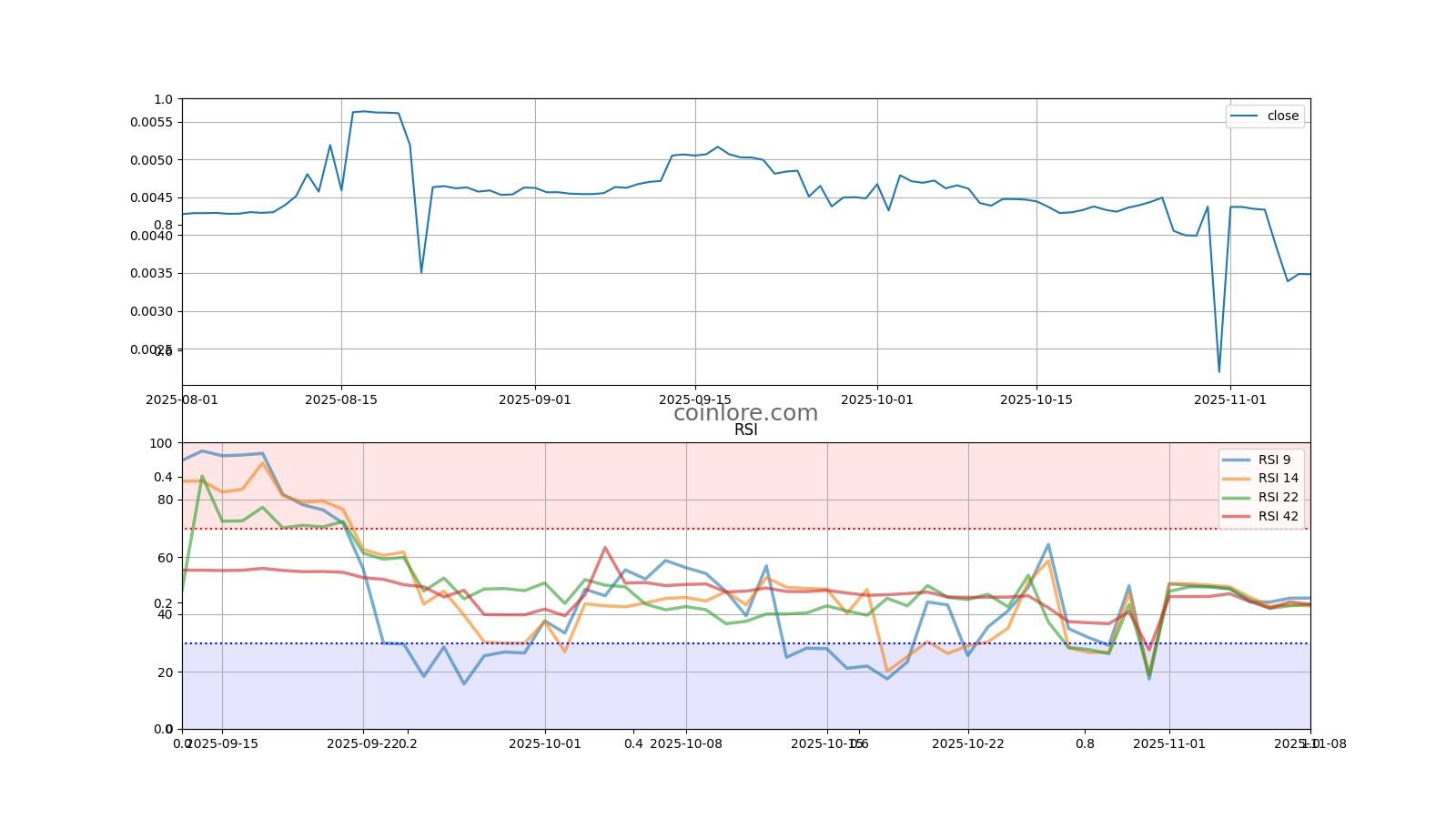 Eternity RSI indicator