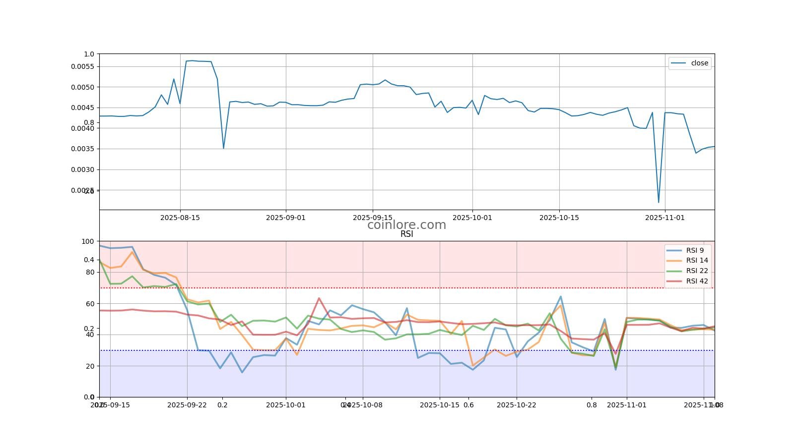 Eternity RSI indicator