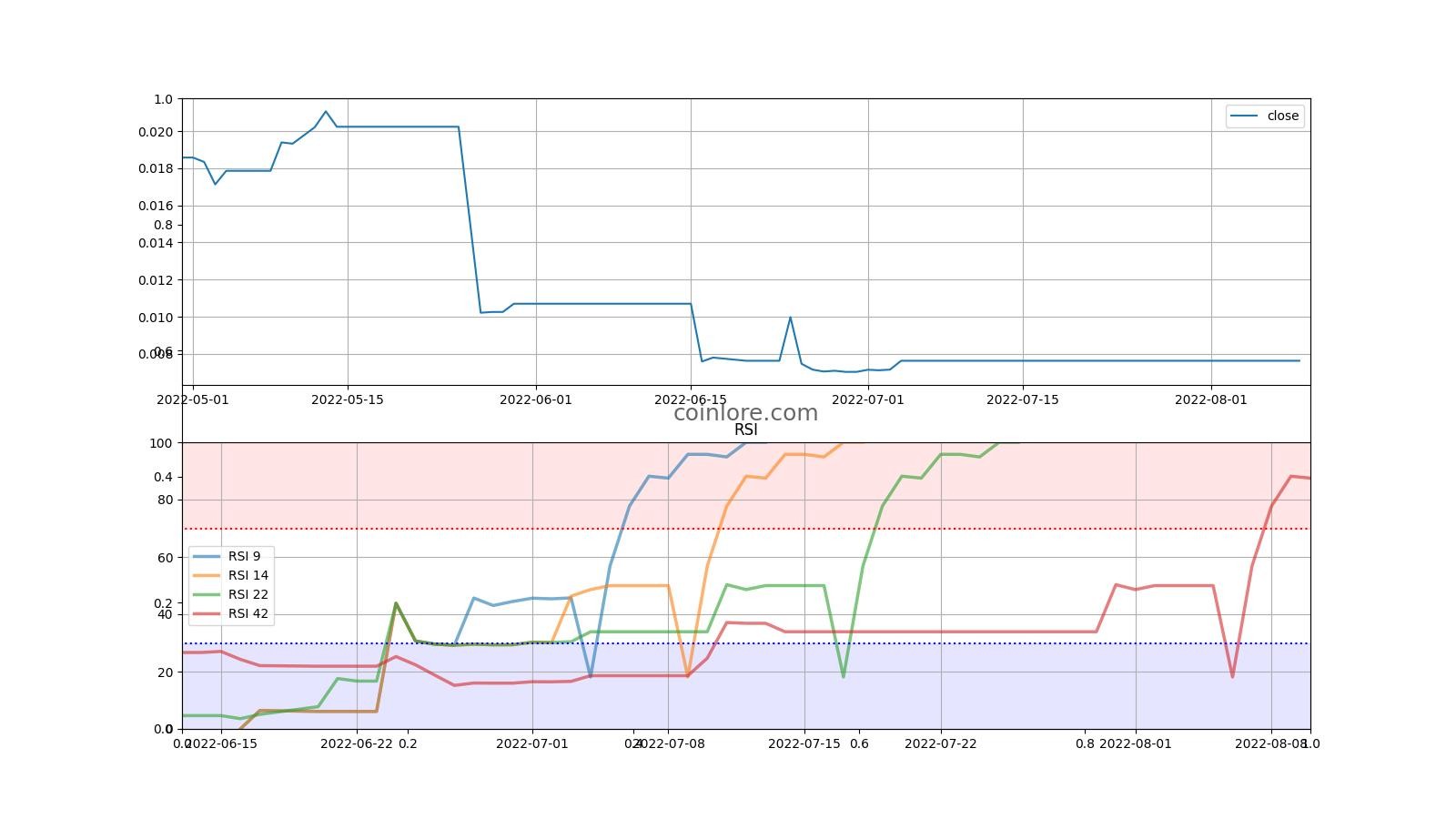 Eternity RSI indicator