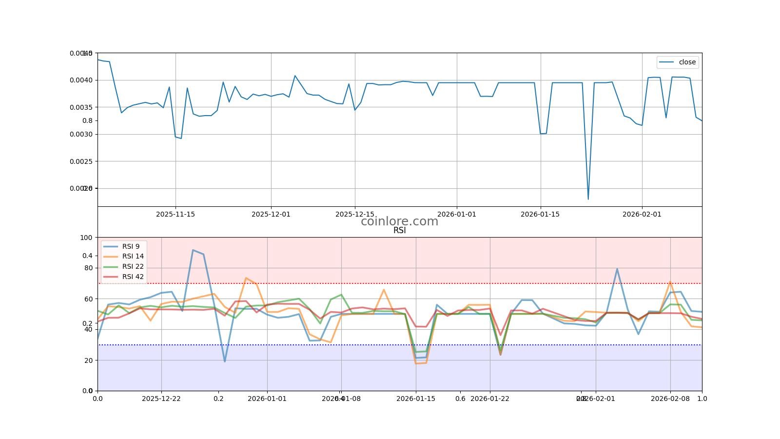 Eternity RSI indicator
