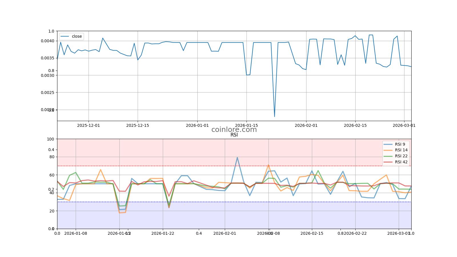Eternity RSI indicator