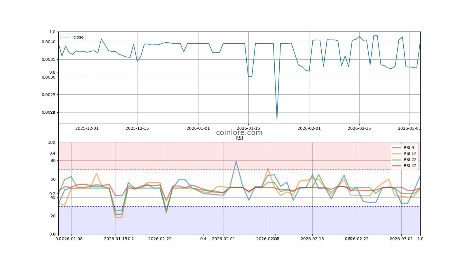 Eternity RSI indicator