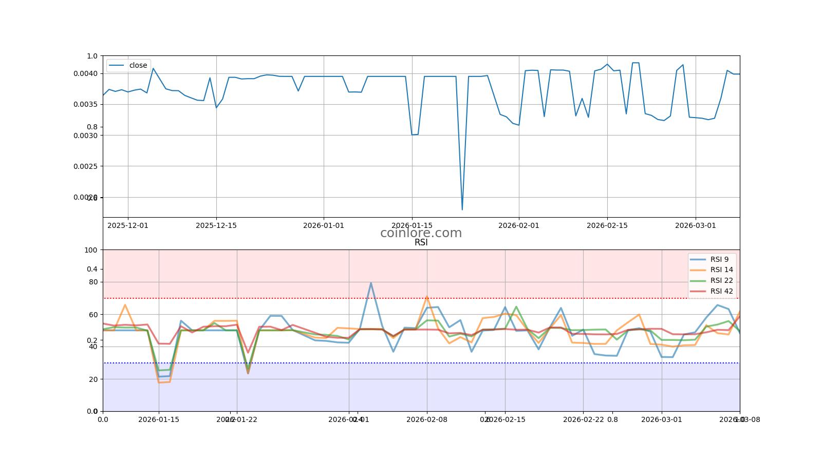 Eternity RSI indicator