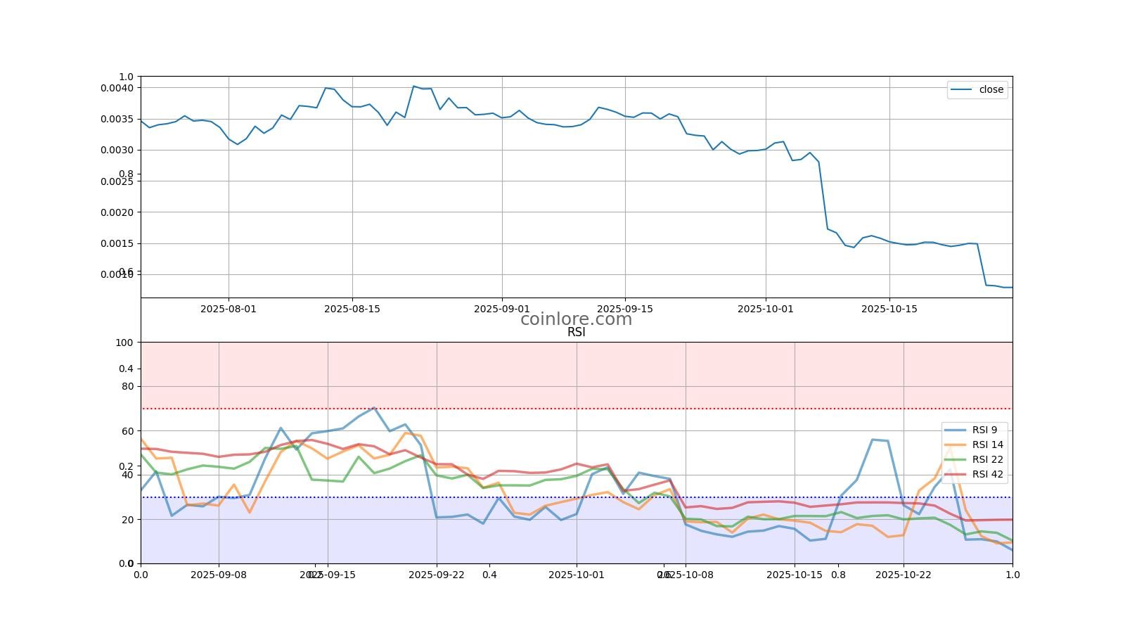 ETF The Token RSI indicator