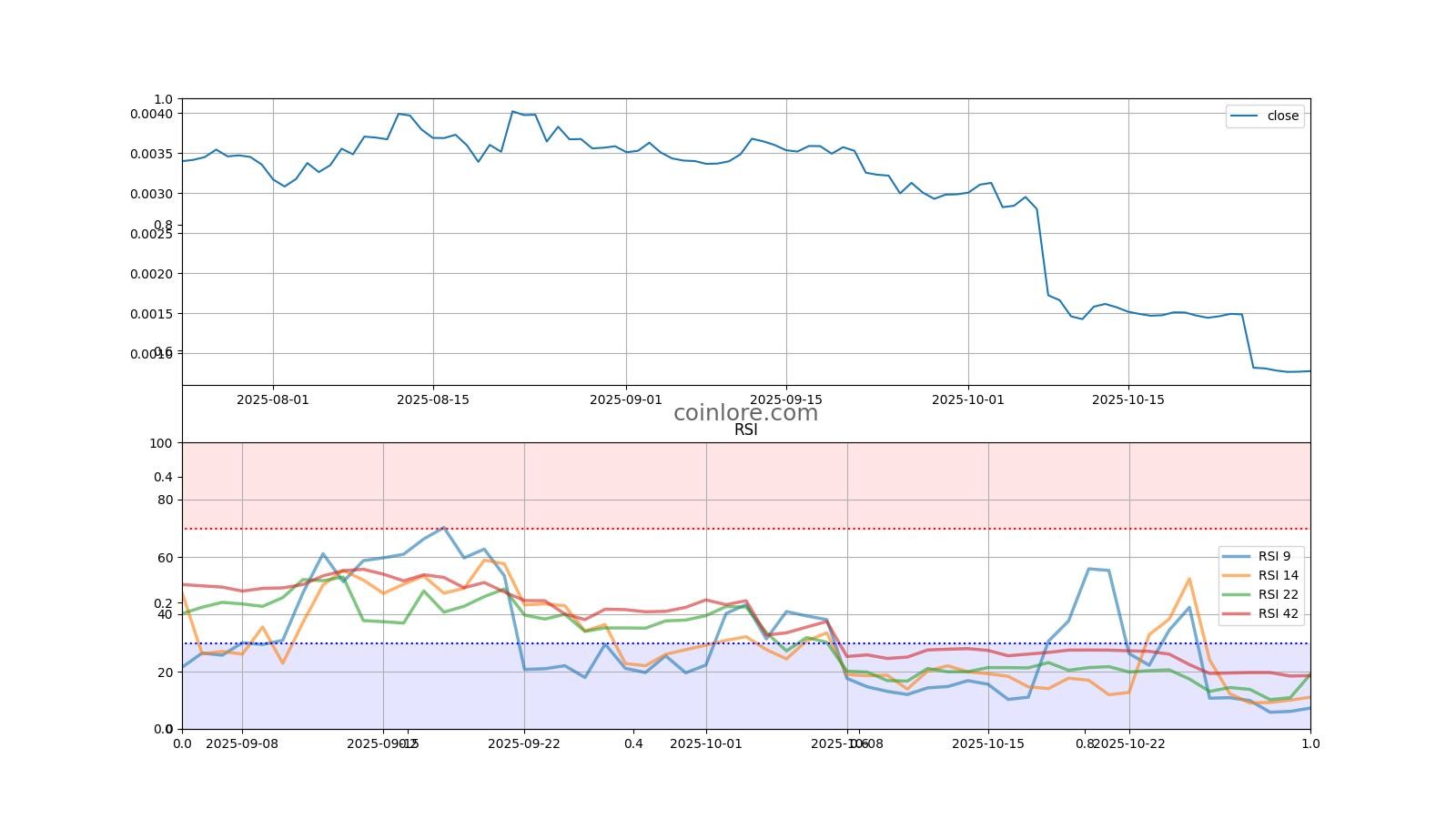 ETF The Token RSI indicator