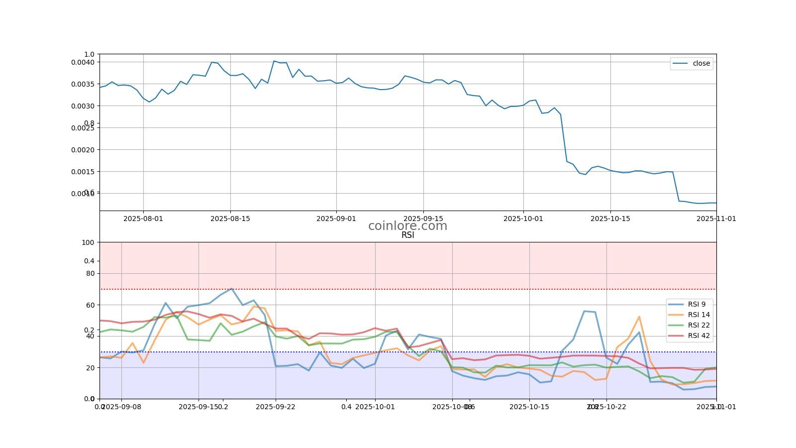 ETF The Token RSI indicator