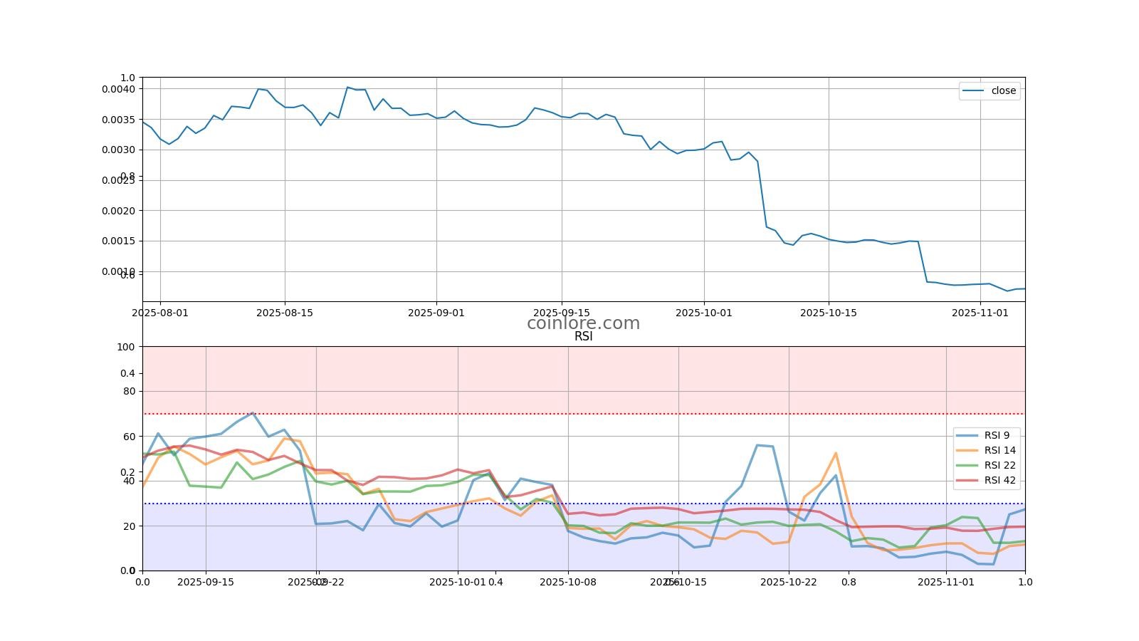 ETF The Token RSI indicator
