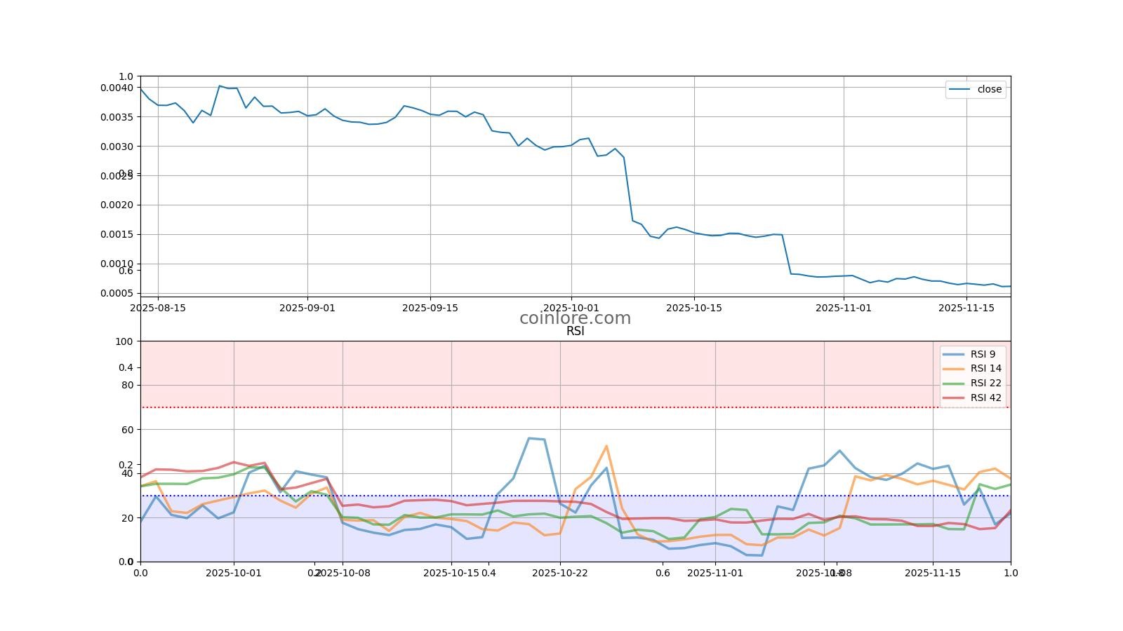 ETF The Token RSI indicator