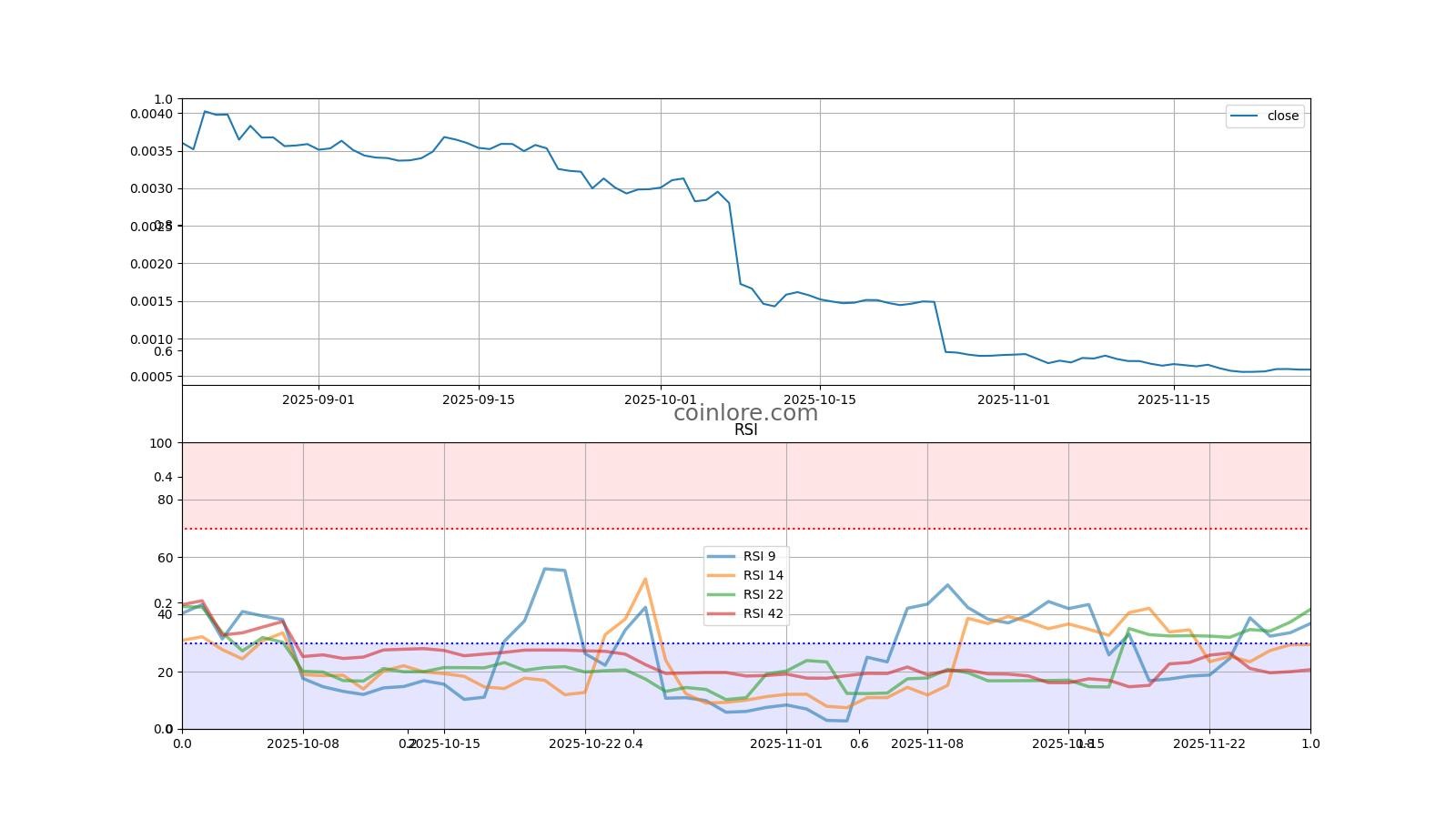 ETF The Token RSI indicator