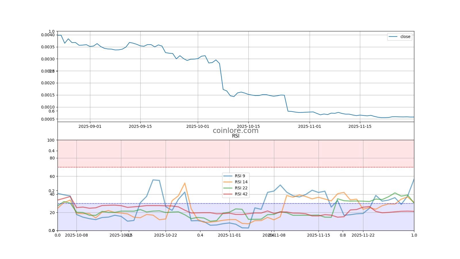 ETF The Token RSI indicator