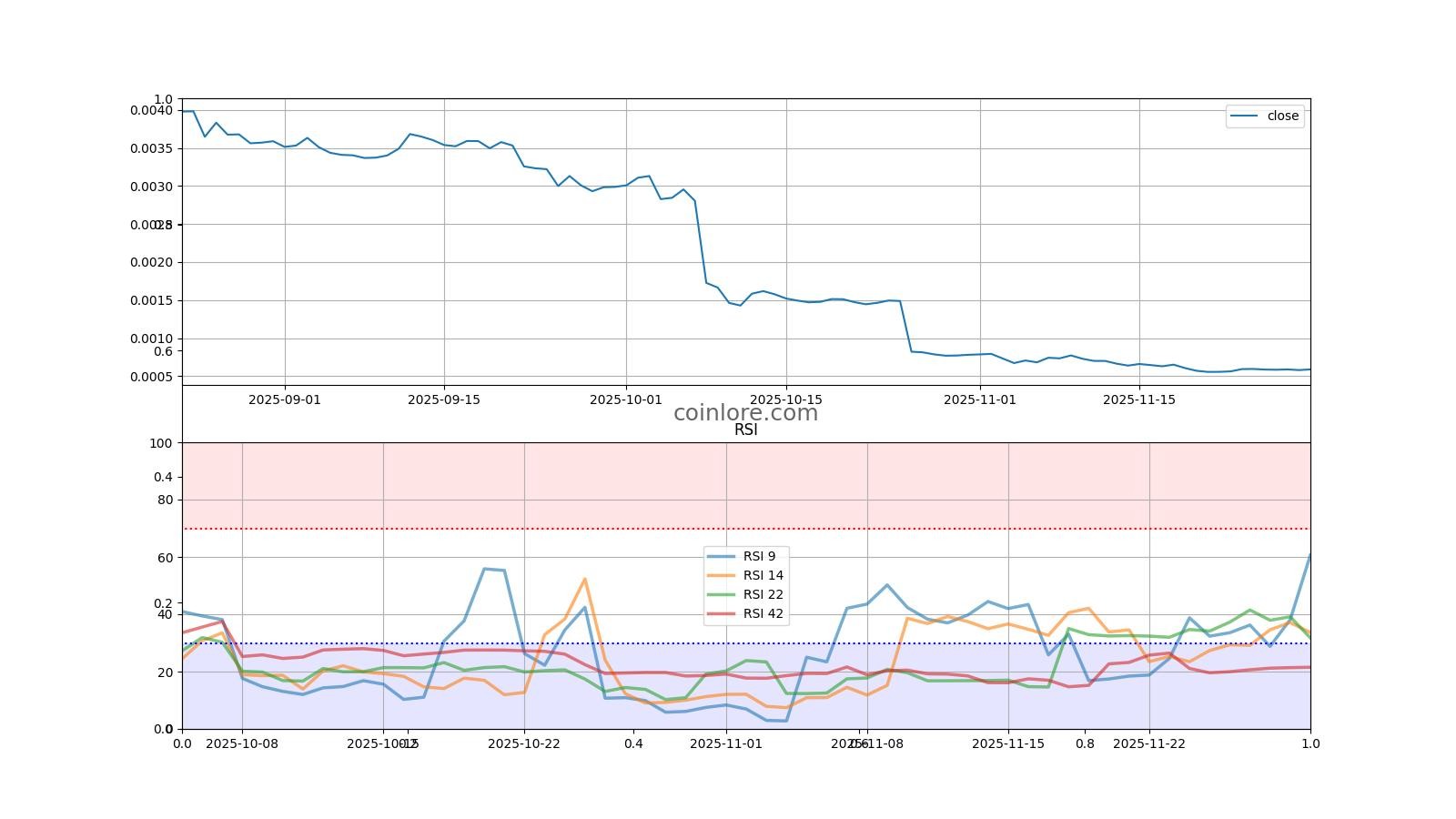 ETF The Token RSI indicator