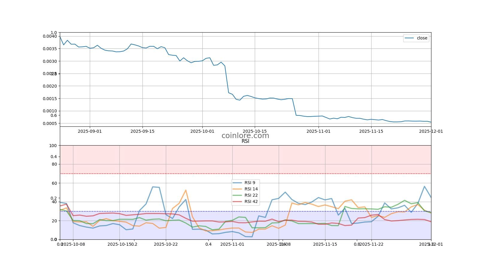 ETF The Token RSI indicator