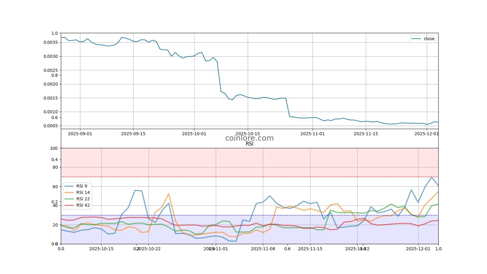 ETF The Token RSI indicator