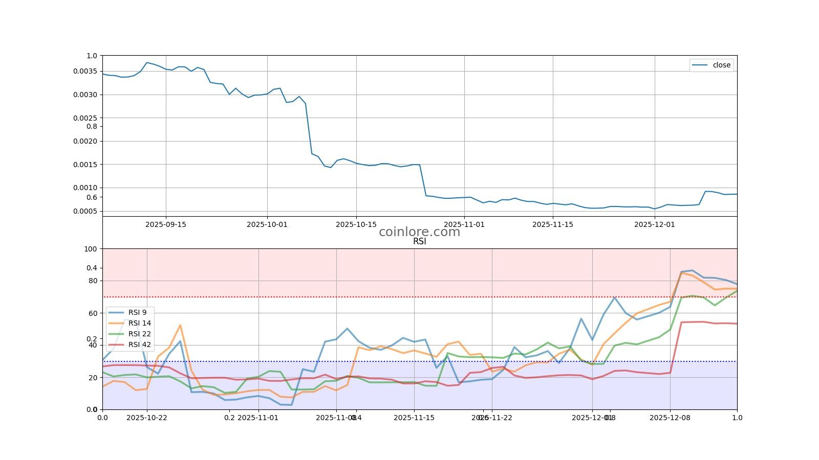 ETF The Token RSI indicator