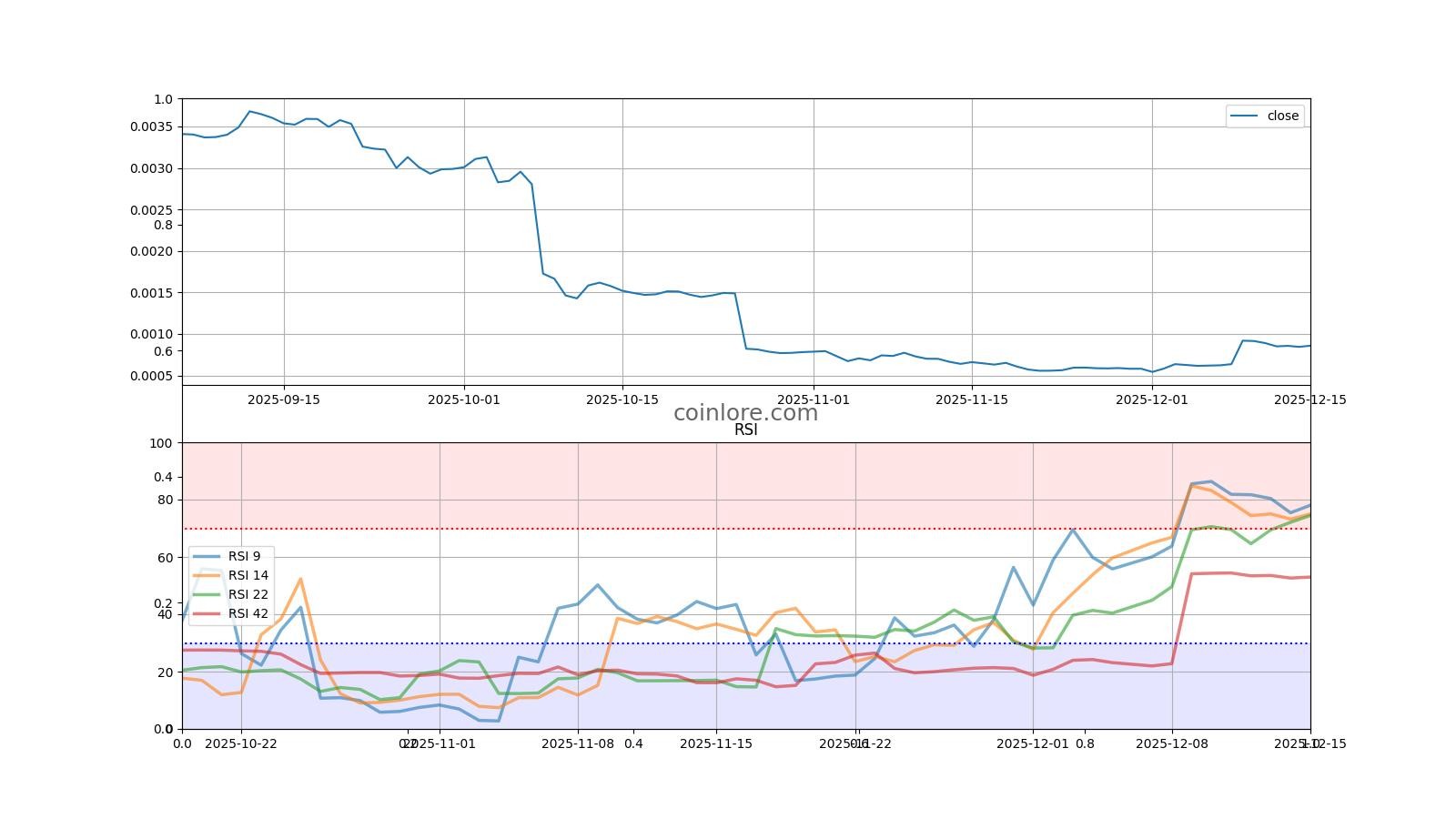 ETF The Token RSI indicator