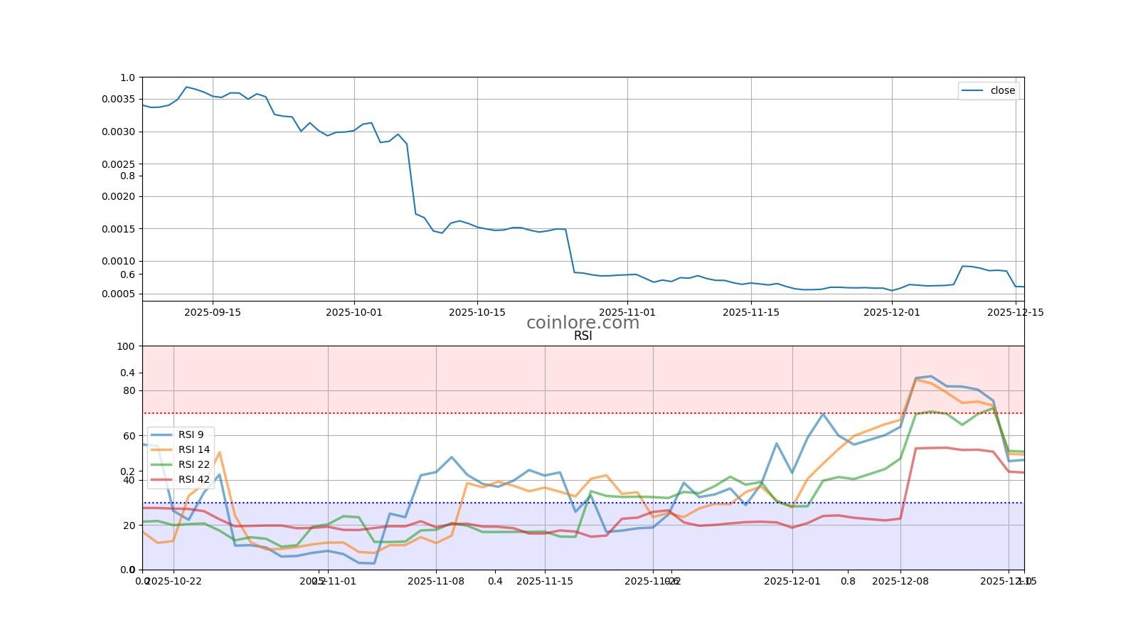 ETF The Token RSI indicator