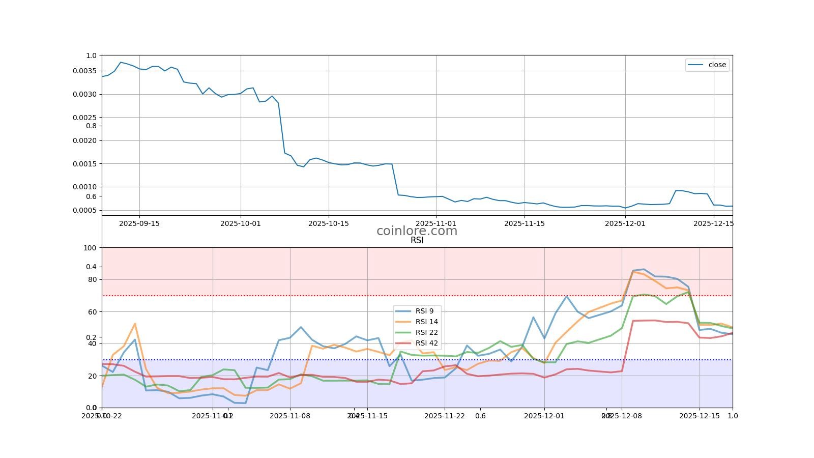 ETF The Token RSI indicator