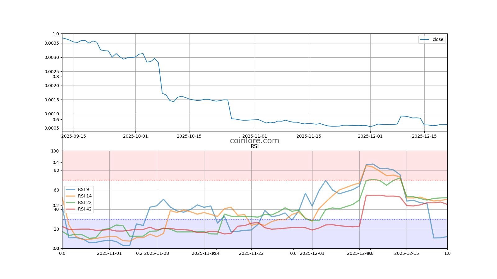 ETF The Token RSI indicator