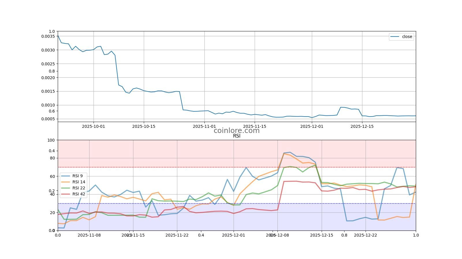 ETF The Token RSI indicator