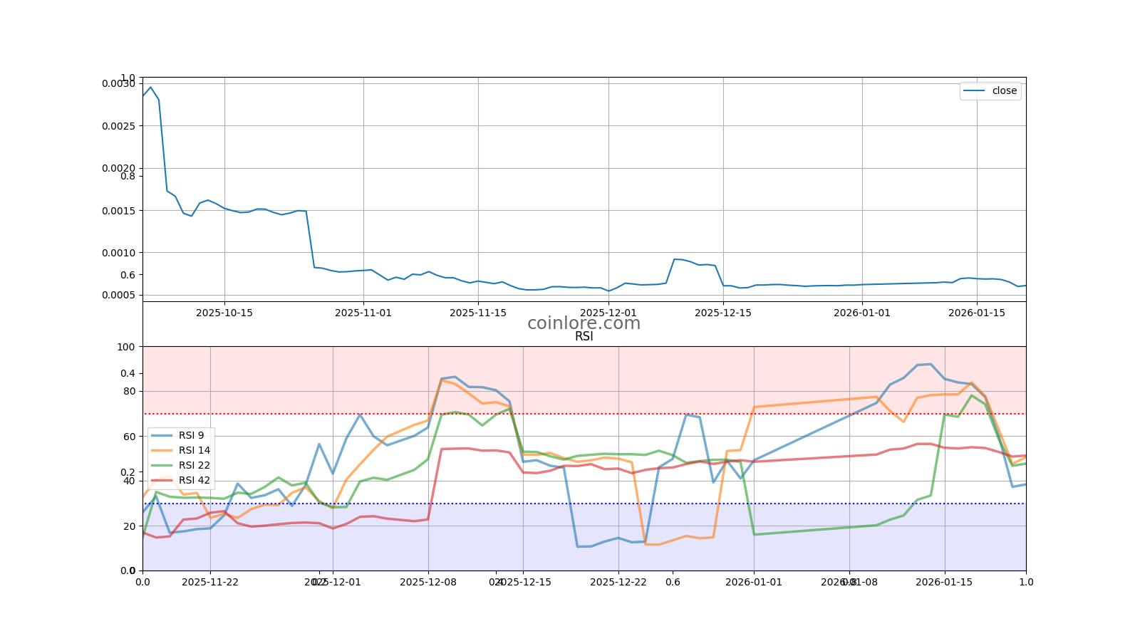 ETF The Token RSI indicator