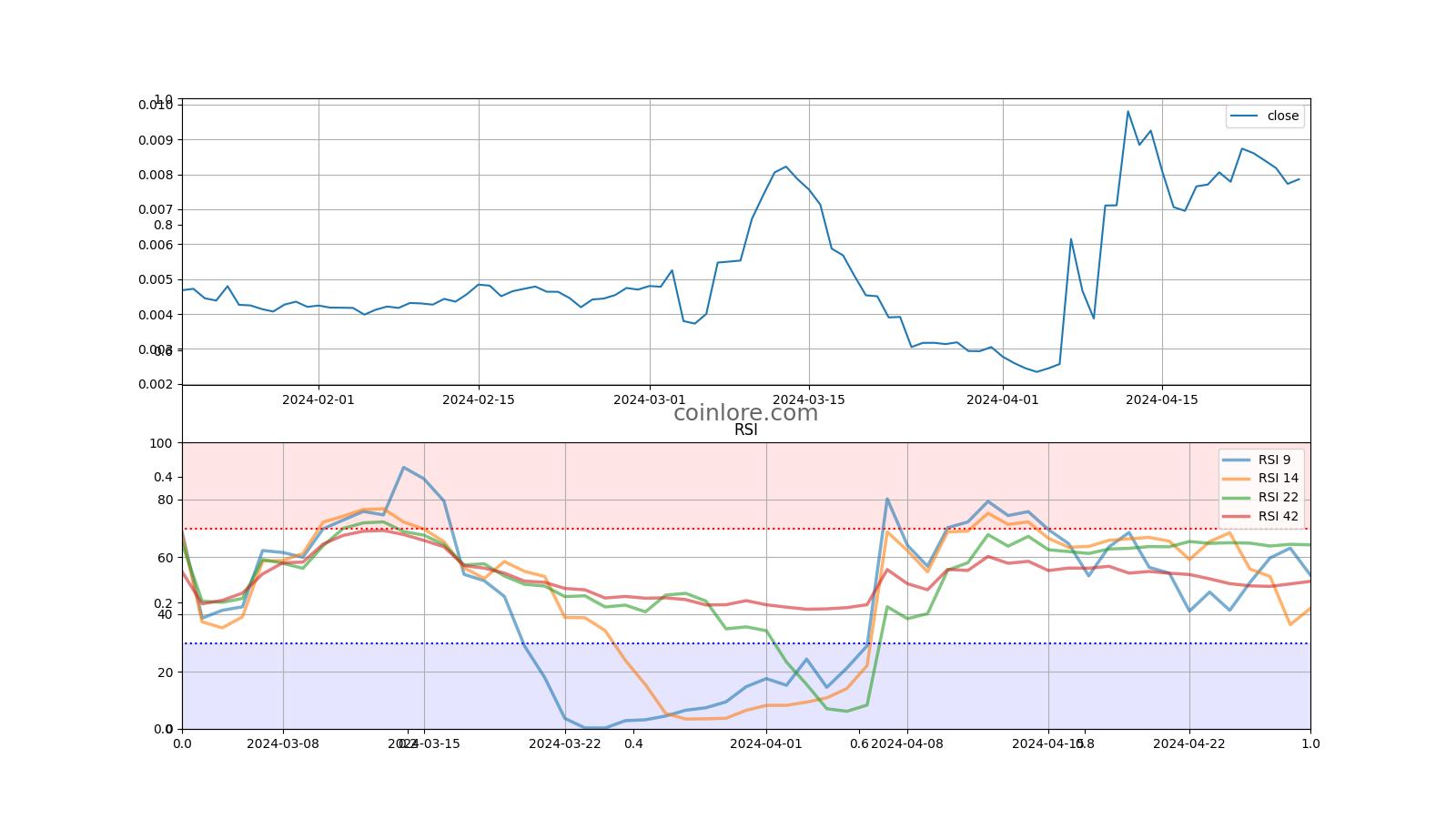 ETF The Token RSI indicator