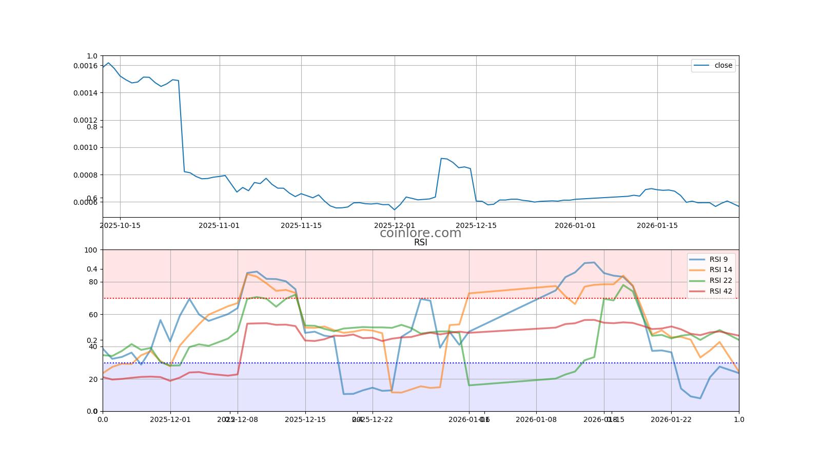 ETF The Token RSI indicator
