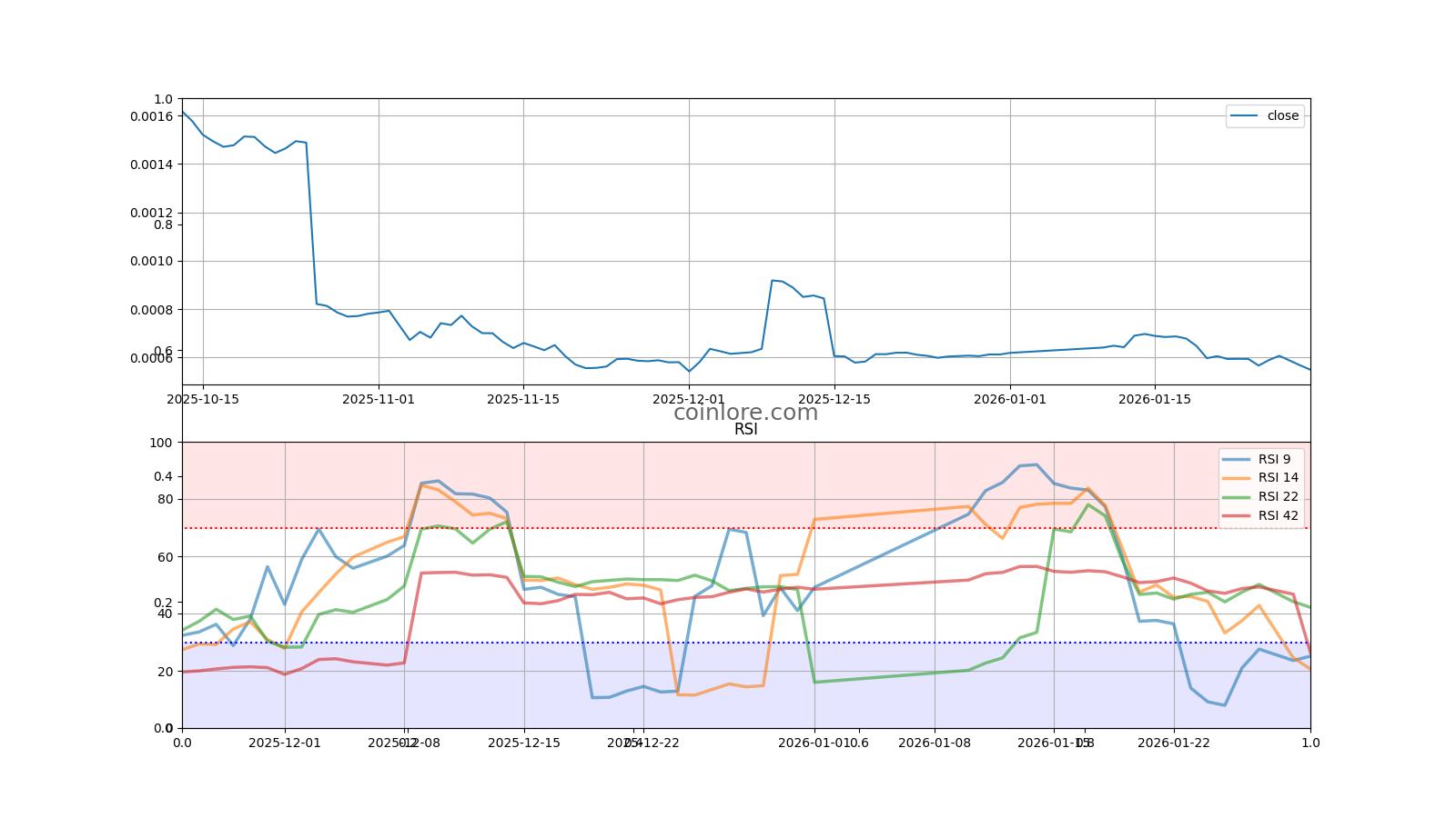 ETF The Token RSI indicator