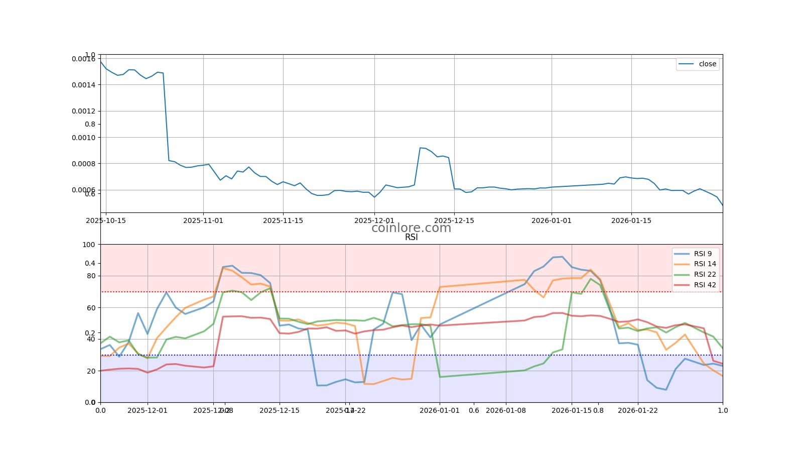 ETF The Token RSI indicator